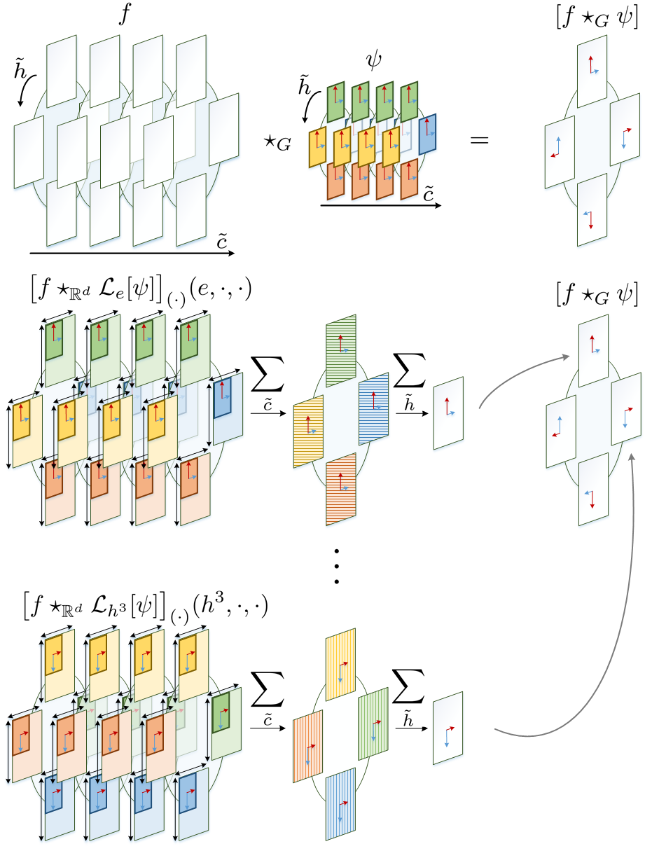 [2002.03830] Attentive Group Equivariant Convolutional Networks