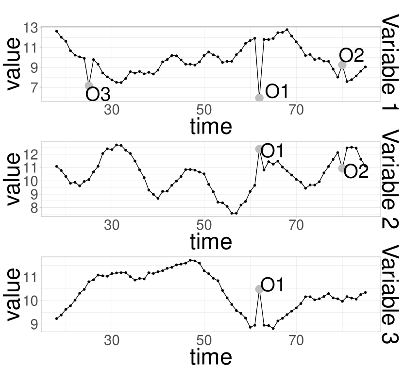 [2002 04236] A Review On Outlier Anomaly Detection In Time Series Data