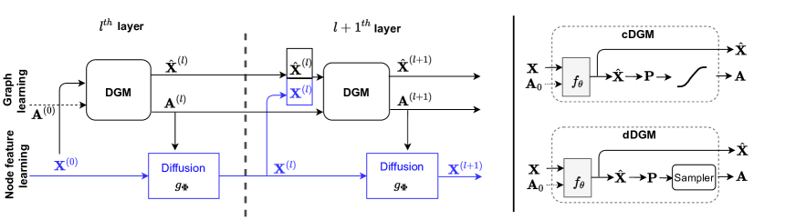 [2002.04999] Differentiable Graph Module (DGM) for Graph Convolutional Networks