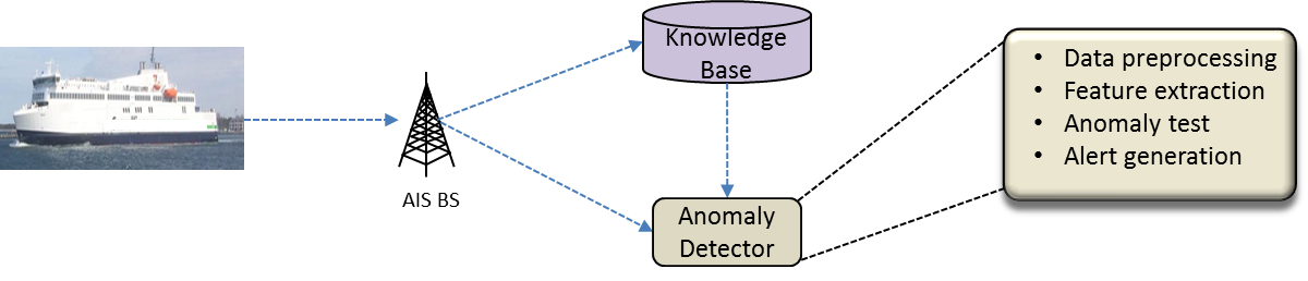 [2002 05013] Machine Learning Assisted Anomaly Detection In Maritime Navigation Using Ais Data