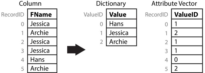[2002.05097] EncDBDB: Searchable Encrypted, Fast, Compressed, In-Memory ...
