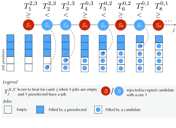 [2002.05160] Optimal Multiple Stopping Rule for Warm-Starting Sequential Selection
