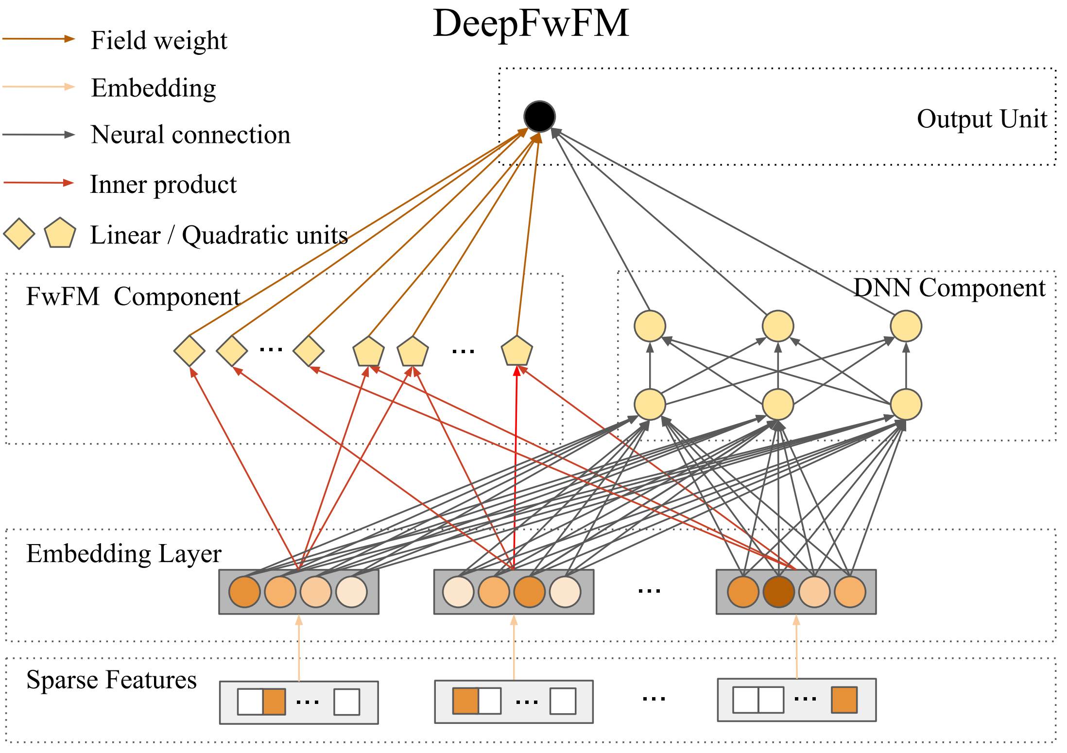 [2002.06987] DeepLight: Deep Lightweight Feature Interactions for Accelerating CTR Predictions ...