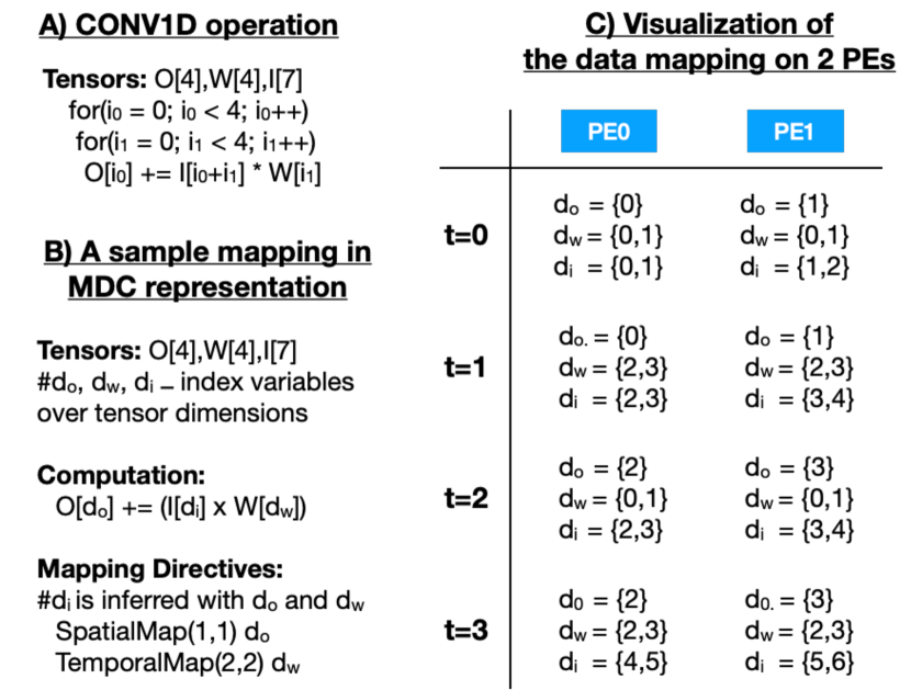 [2002.07752] Marvel: A Data-centric Compiler for DNN Operators on ...