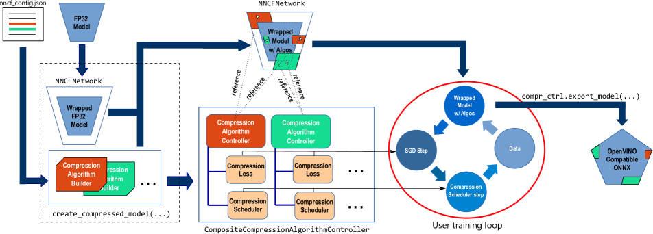 [2002.08679] Neural Network Compression Framework for fast model inference