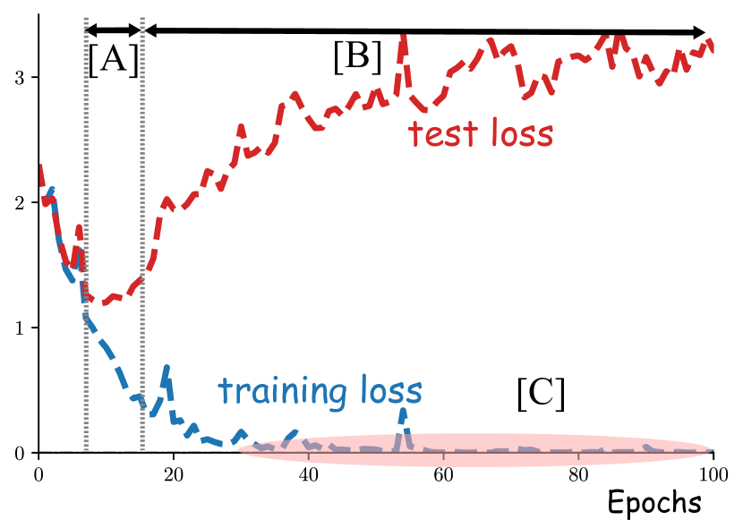 [2002.08709] Do We Need Zero Training Loss After Achieving Zero ...