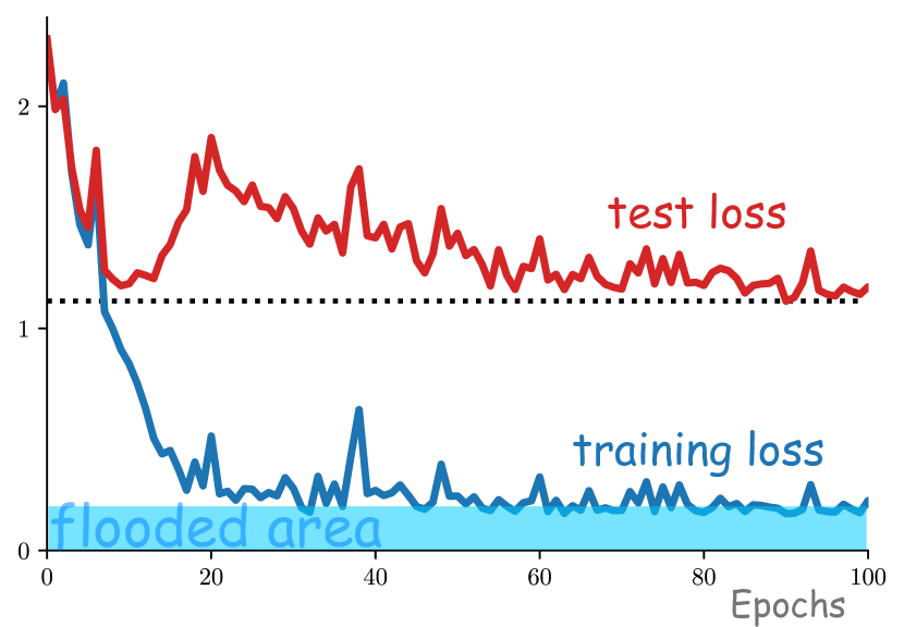 [2002.08709] Do We Need Zero Training Loss After Achieving Zero ...