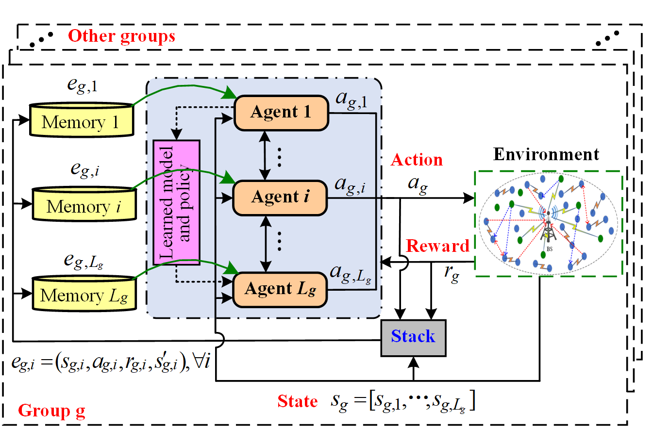 [2002.08743] Deep Reinforcement Learning Based Massive Access Management for Ultra-Reliable Low ...