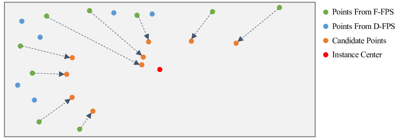 [2002.10187] 3DSSD: Point-based 3D Single Stage Object Detector