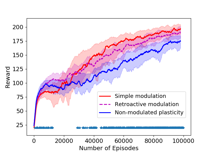[2002.10585] Backpropamine: training self-modifying neural networks with differentiable ...