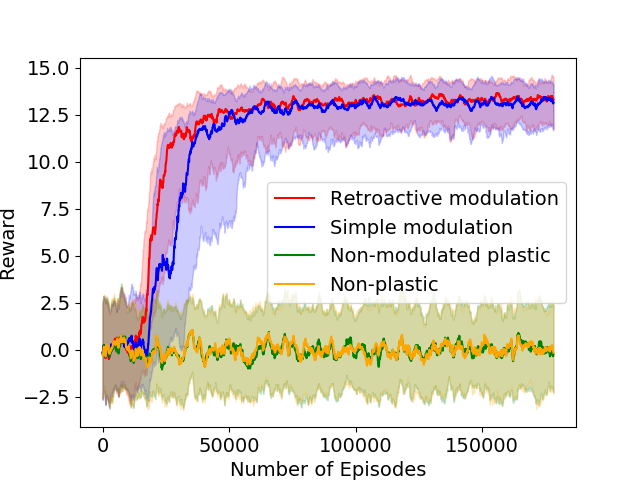 [2002.10585] Backpropamine: training self-modifying neural networks with differentiable ...