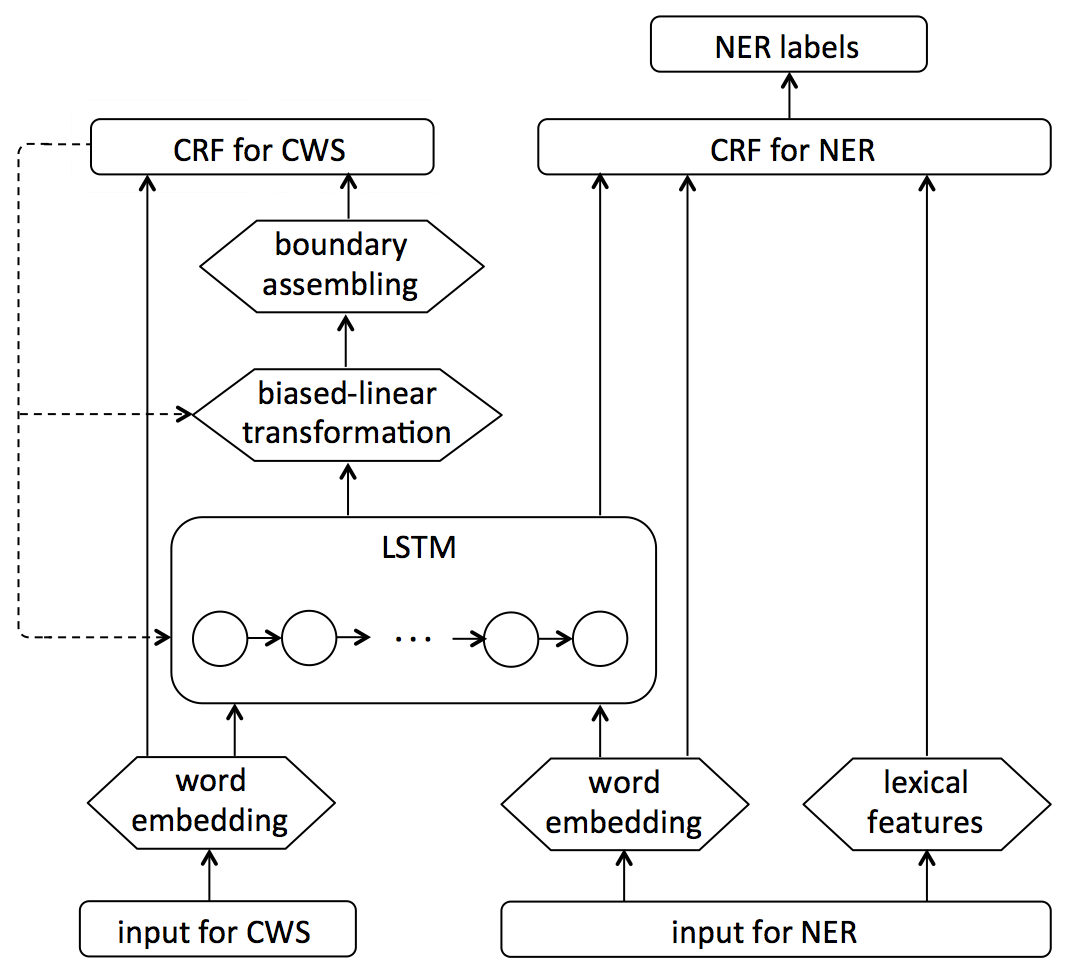 [2002.11910] Integrating Boundary Assembling into a DNN Framework for Named Entity Recognition ...