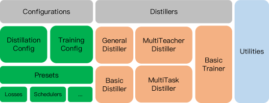 [2002.12620] TextBrewer: An Open-Source Knowledge Distillation Toolkit for Natural Language ...