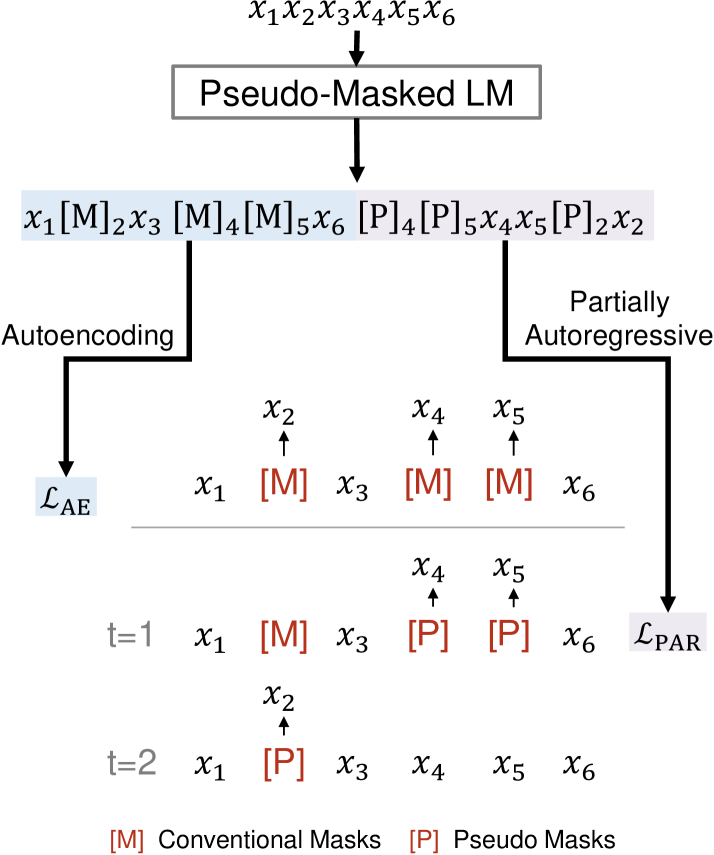 [2002.12804] UniLMv2: Pseudo-Masked Language Models for Unified ...
