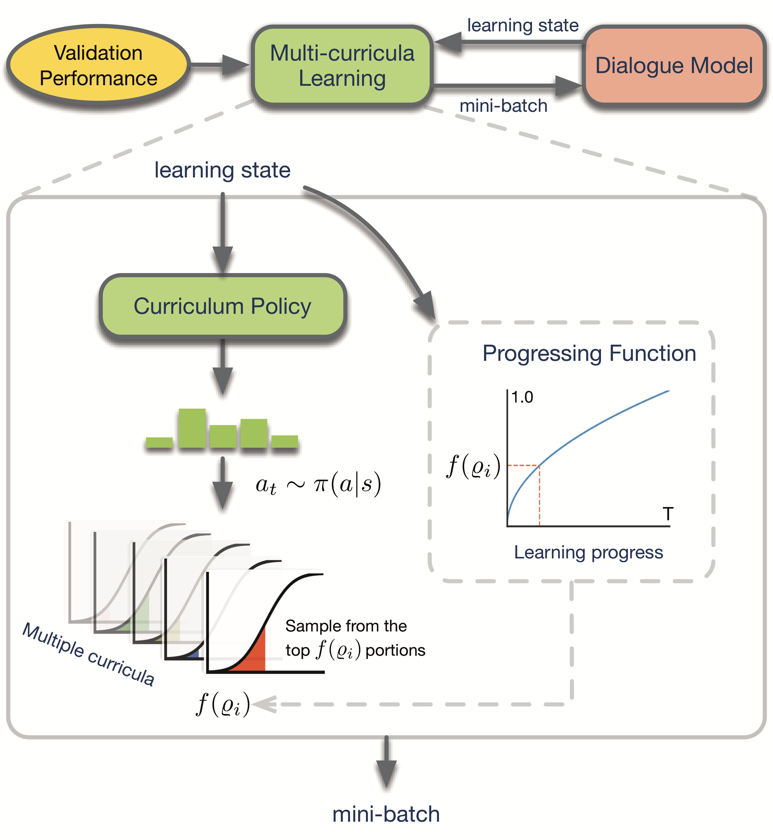 [2003.00639] Learning from Easy to Complex: Adaptive Multi-curricula Learning for Neural ...