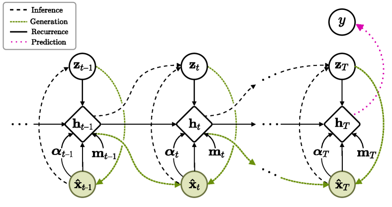 [2003.00655] Uncertainty-Gated Stochastic Sequential Model for EHR Mortality Prediction