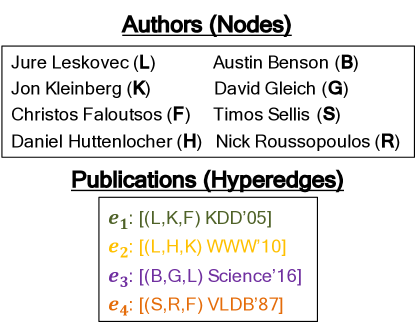[2003.01853] Hypergraph Motifs: Concepts, Algorithms, and Discoveries
