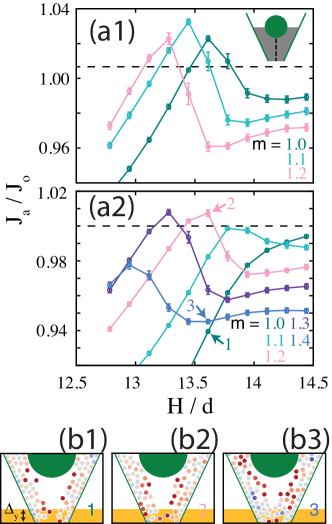 [2003.01898] Enhanced flow rate by the concentration mechanism of ...