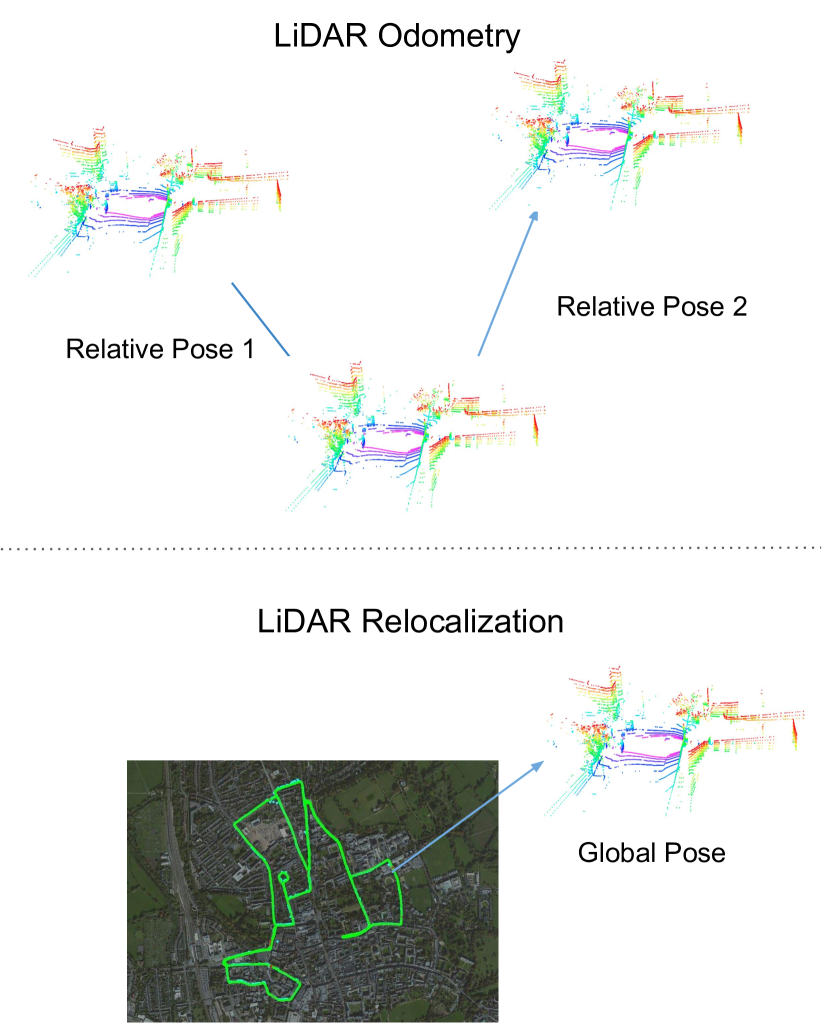 [2003.02392] PointLoc: Deep Pose Regressor for LiDAR Point Cloud Localization