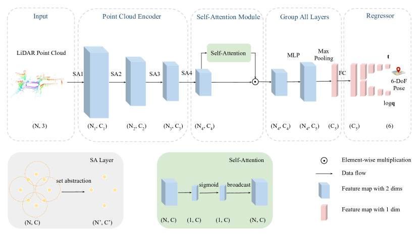 [2003.02392] PointLoc: Deep Pose Regressor for LiDAR Point Cloud Localization