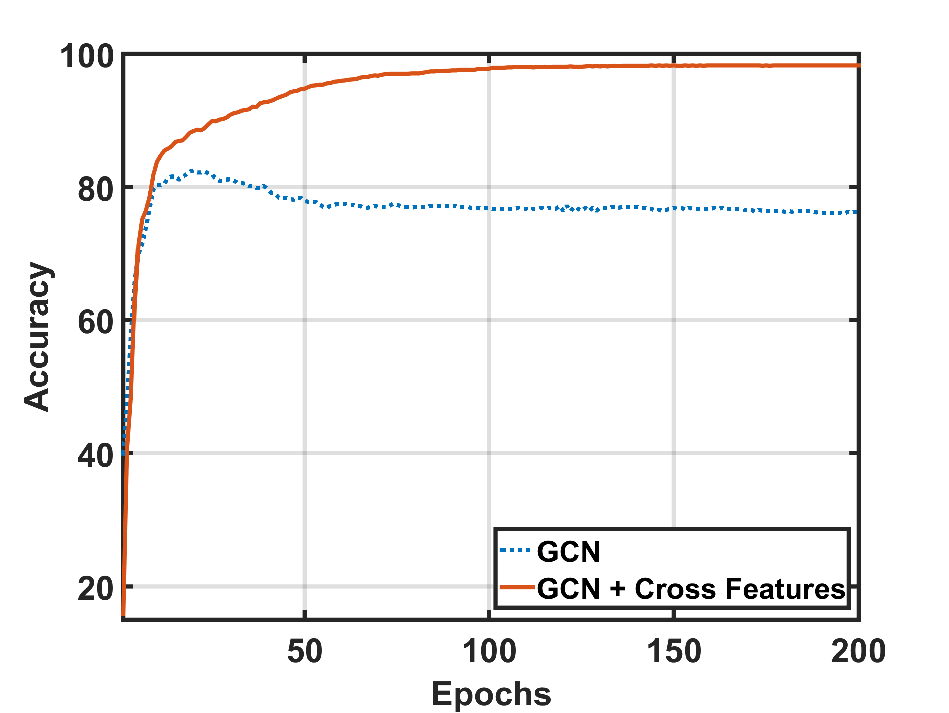 [2003.02587] Cross-GCN: Enhancing Graph Convolutional Network with 𝑘-Order Feature Interactions