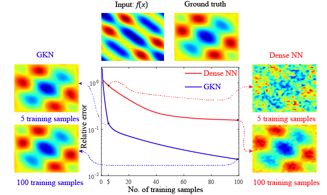 [2003.03485] Neural Operator: Graph Kernel Network for Partial Differential Equations