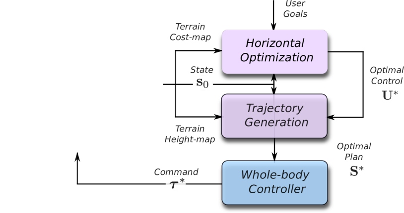 [2003.05481] Motion Planning for Quadrupedal Locomotion: Coupled ...