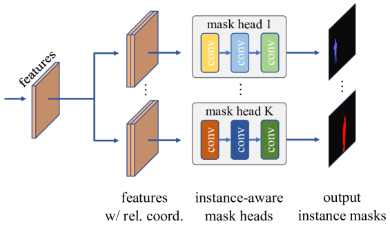 [2003.05664] Conditional Convolutions for Instance Segmentation