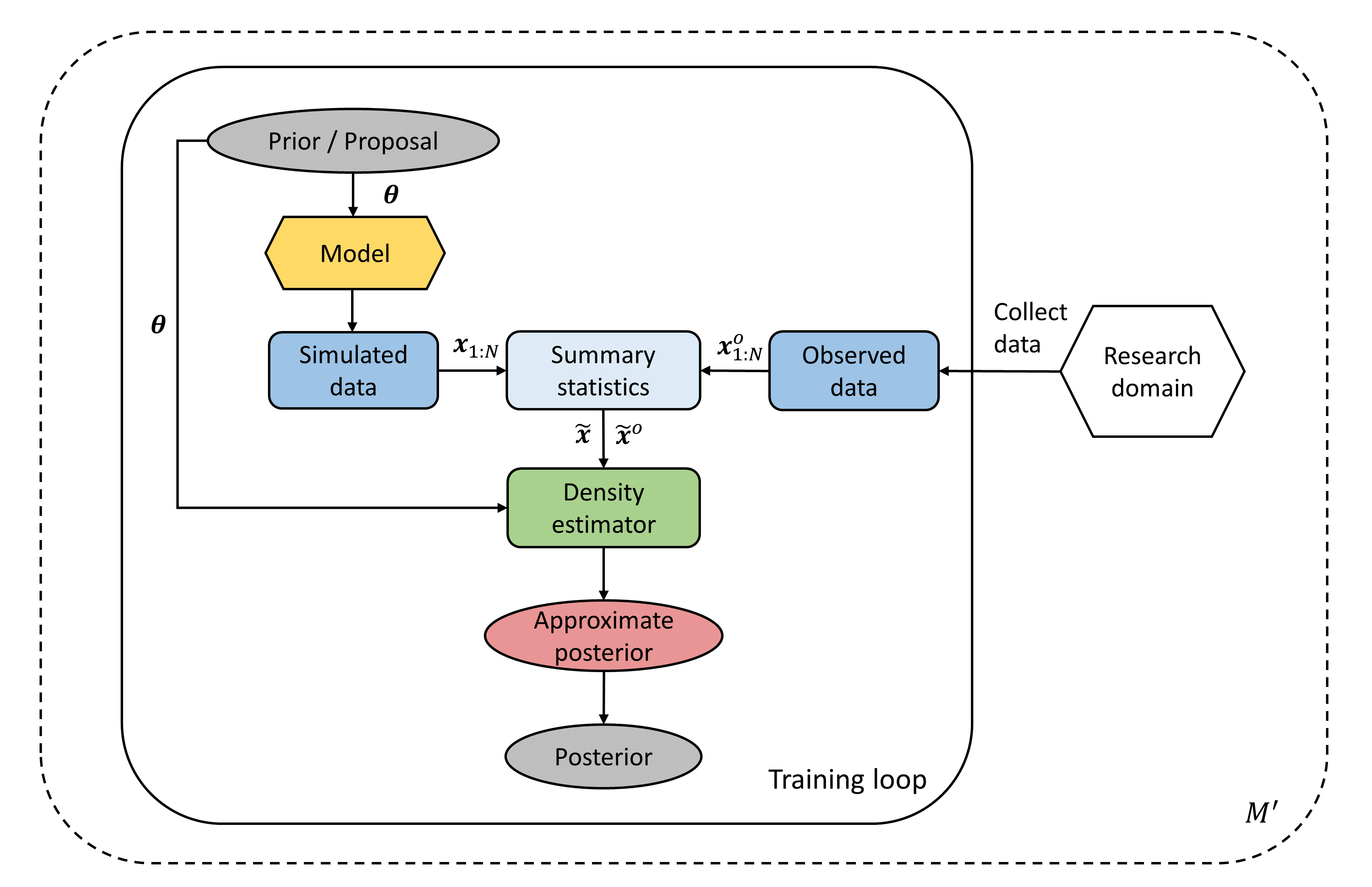 [2003.06281] BayesFlow: Learning complex stochastic models with invertible neural networks