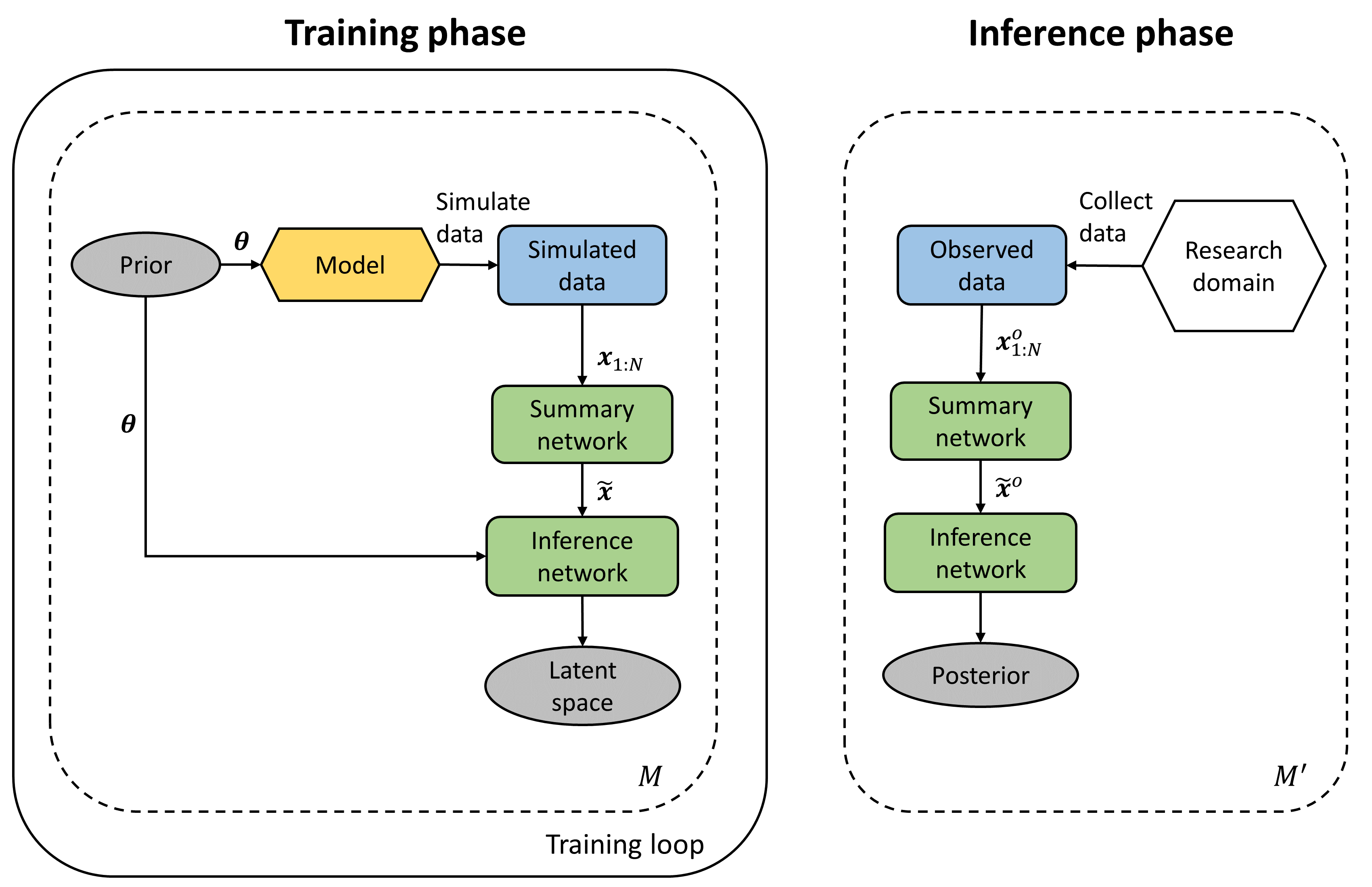 [2003.06281] BayesFlow: Learning complex stochastic models with invertible neural networks