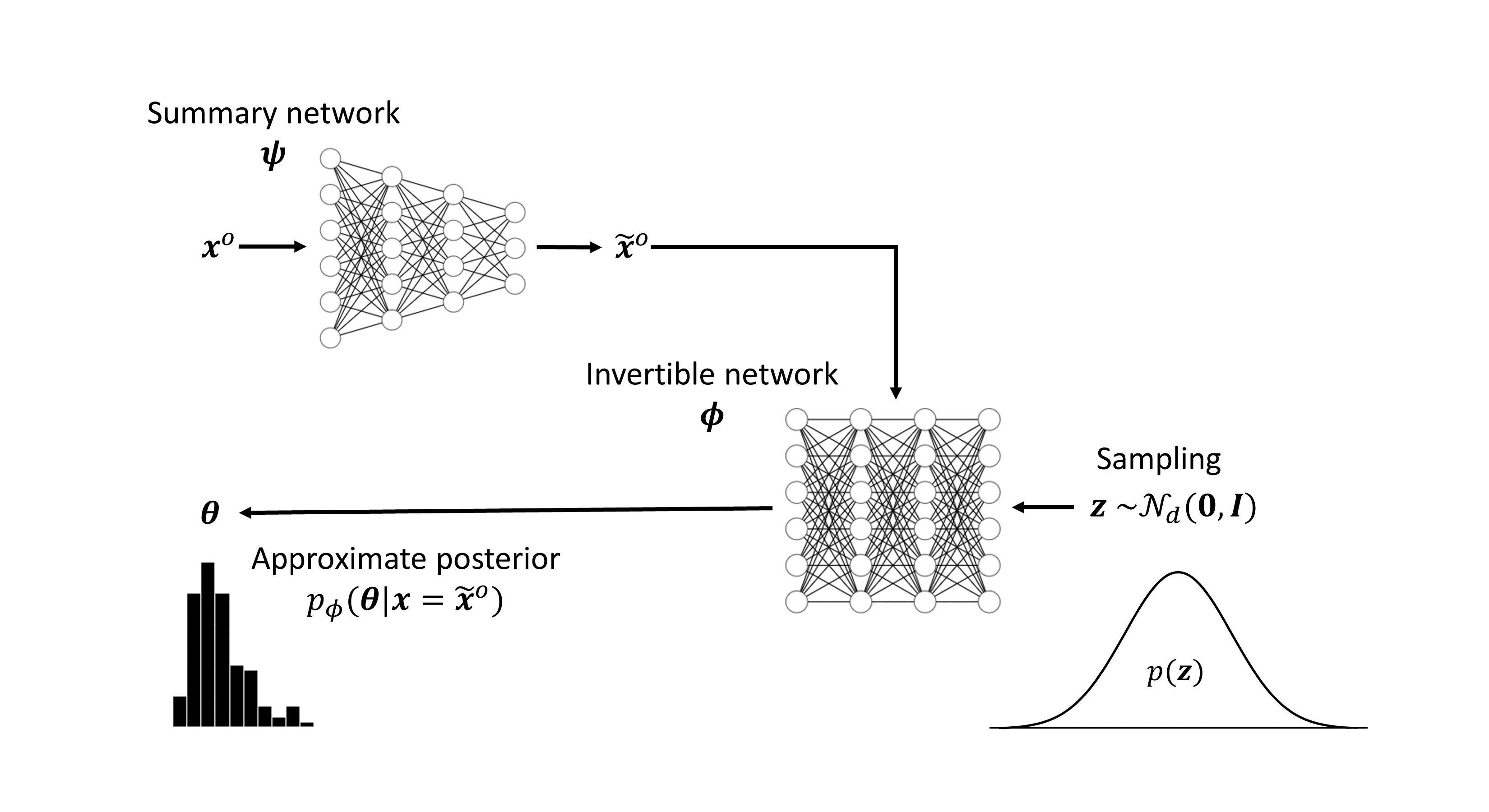 [2003.06281] BayesFlow: Learning complex stochastic models with ...