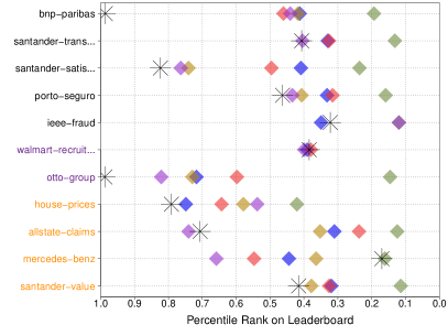 [2003.06505] AutoGluon-Tabular: Robust and Accurate AutoML for Structured Data