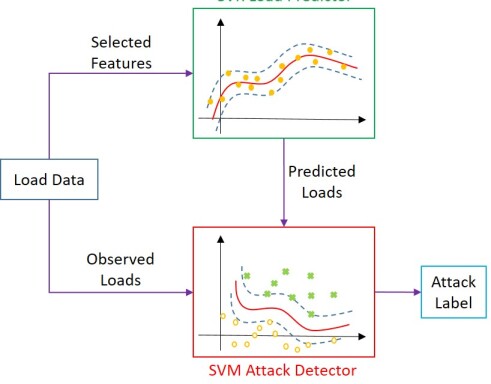 [2003.06543] Detecting Load Redistribution Attacks via Support Vector Models