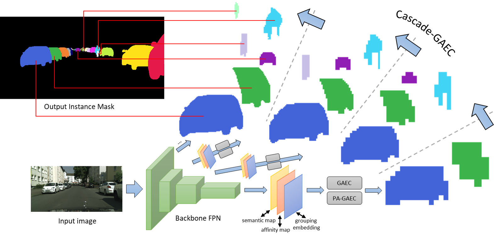 [2003.06849] Deep Affinity Net: Instance Segmentation via Affinity