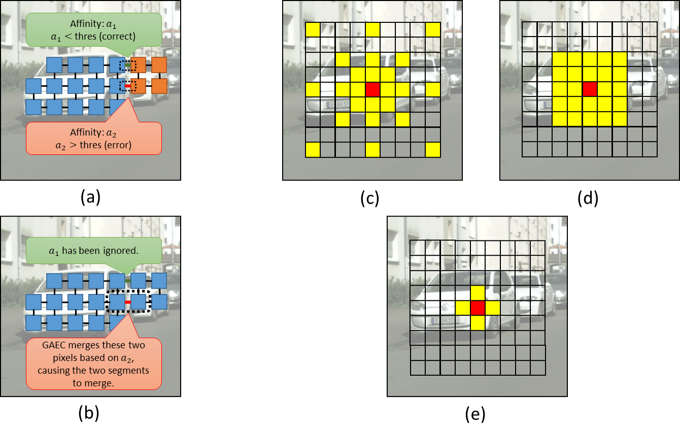 [2003.06849] Deep Affinity Net: Instance Segmentation via Affinity