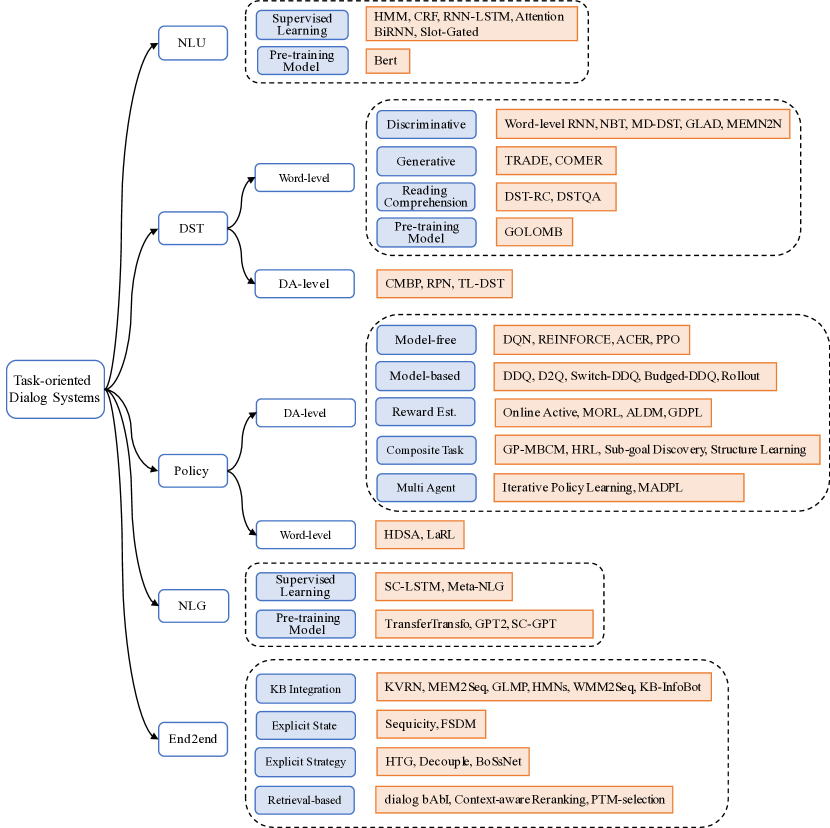 [2003.07490] Recent Advances and Challenges in Task-oriented Dialog Systems