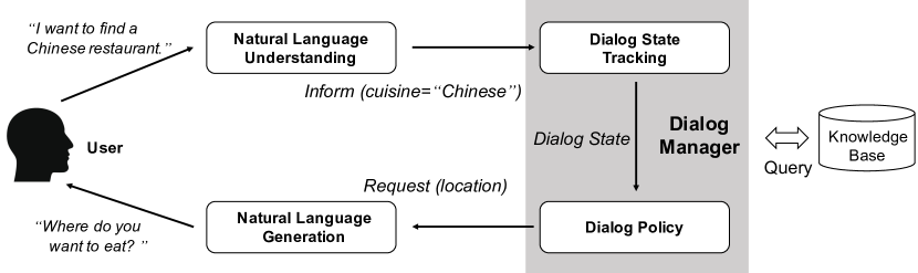[2003.07490] Recent Advances and Challenges in Task-oriented Dialog Systems