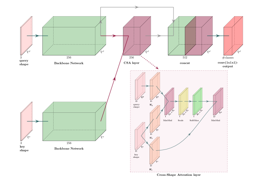 [2003.09053] Cross-Shape Attention for Part Segmentation of 3D Point Clouds