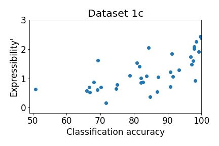 [2003.09887] Evaluation of Parameterized Quantum Circuits: on the relation between ...