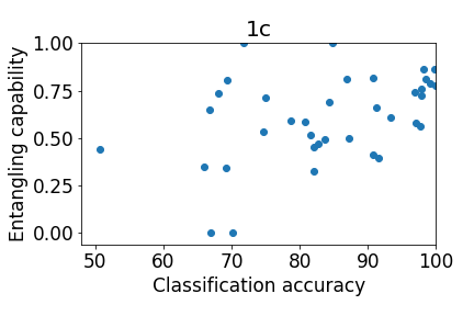 [2003.09887] Evaluation of Parameterized Quantum Circuits: on the relation between ...