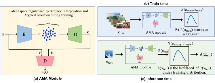 [2003.10713] Unsupervised Anomaly Detection with Adversarial Mirrored AutoEncoders