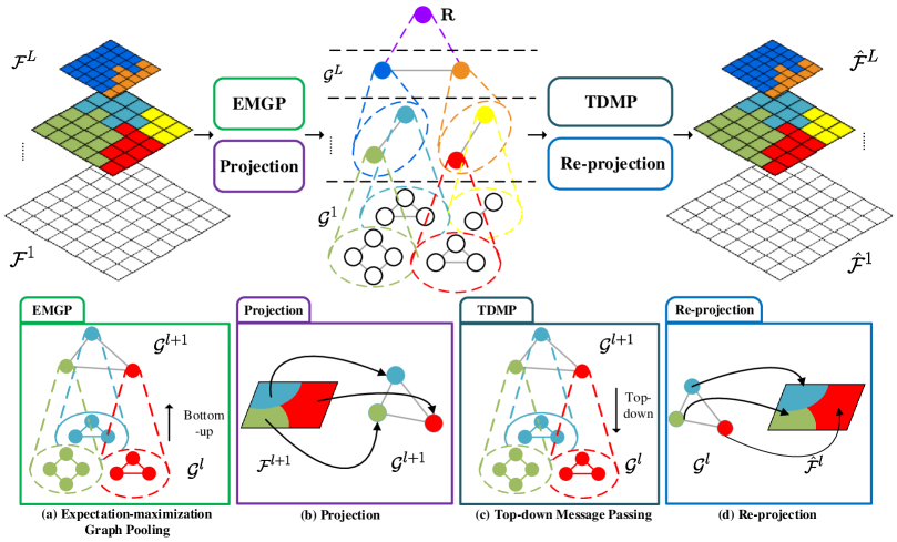 [2003.11647] Deep Grouping Model for Unified Perceptual Parsing