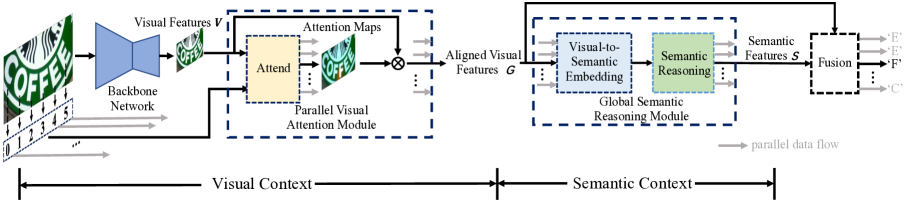 [2003.12294] Towards Accurate Scene Text Recognition with Semantic Reasoning Networks
