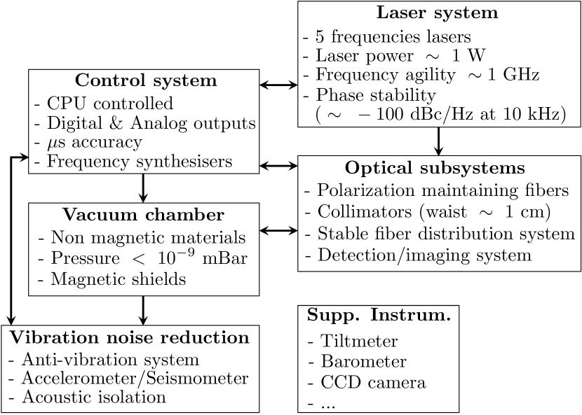 [2003.12516] High-accuracy inertial measurements with cold-atom sensors
