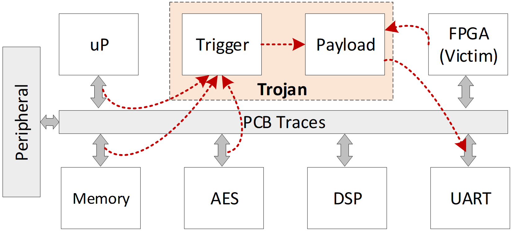 [2003.12632] An Automated Framework for Board-level Trojan Benchmarking