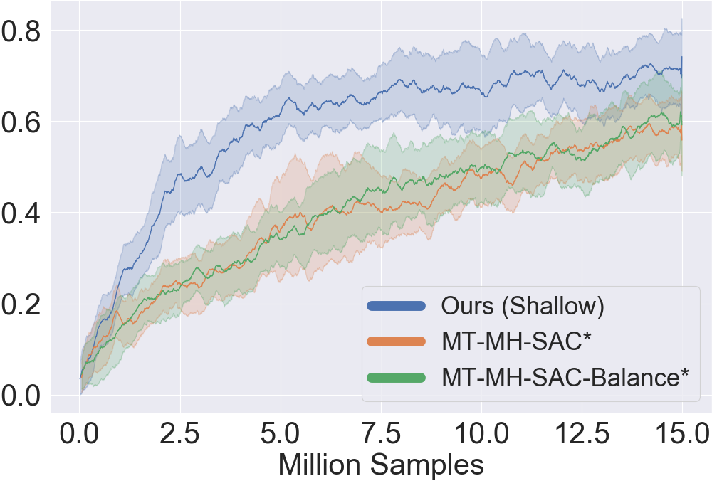 [2003.13661] Multi-Task Reinforcement Learning with Soft Modularization