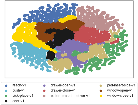 [2003.13661] Multi-Task Reinforcement Learning with Soft Modularization