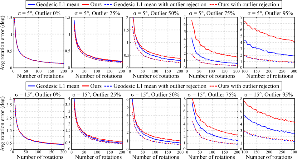 [2004.00732] Robust Single Rotation Averaging