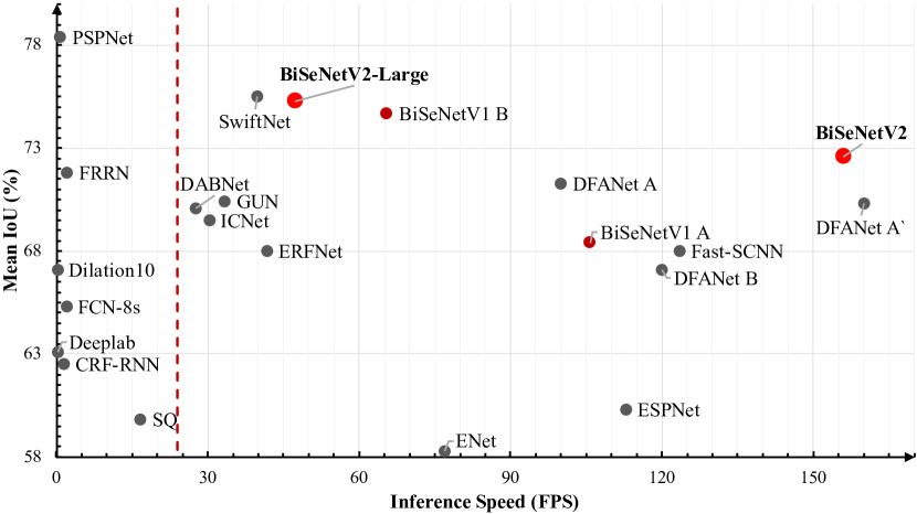[2004.02147] BiSeNet V2: Bilateral Network with Guided Aggregation for ...