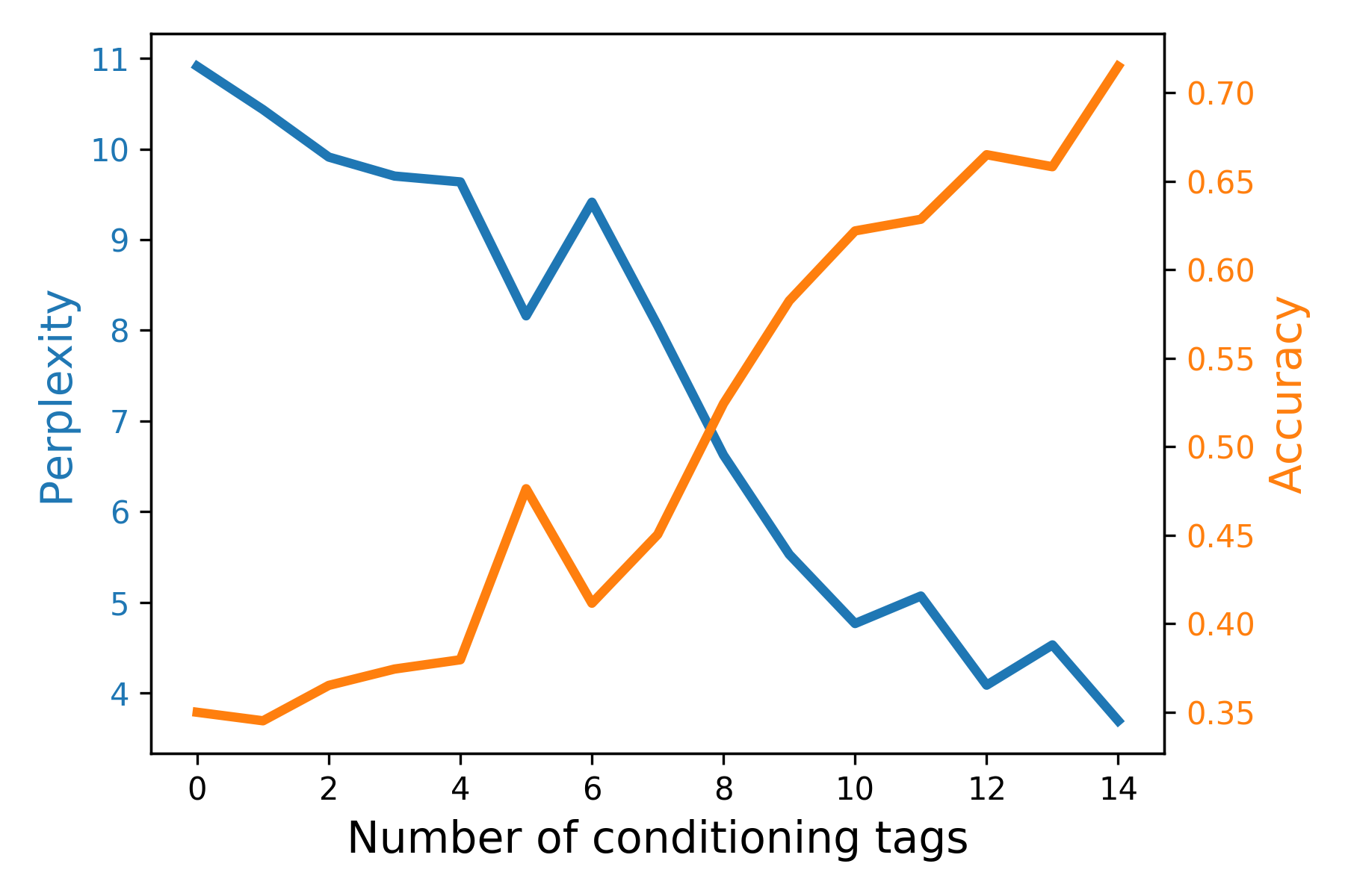 [2004.03497] ProGen: Language Modeling for Protein Generation